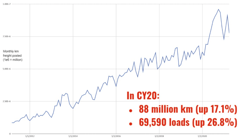Freightlancer acquires freight marketplace Loadshift, receives ...