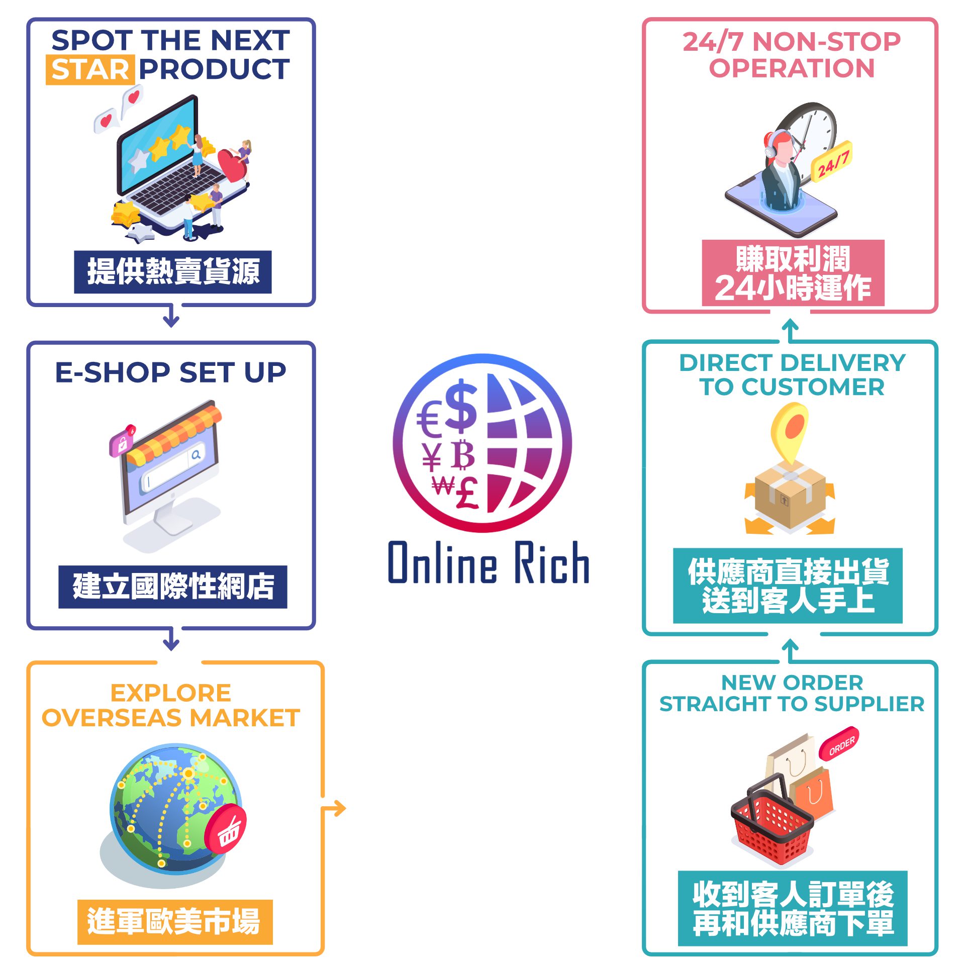 Online Rich establishes a cross-border e-commerce startup ecosystem to ...