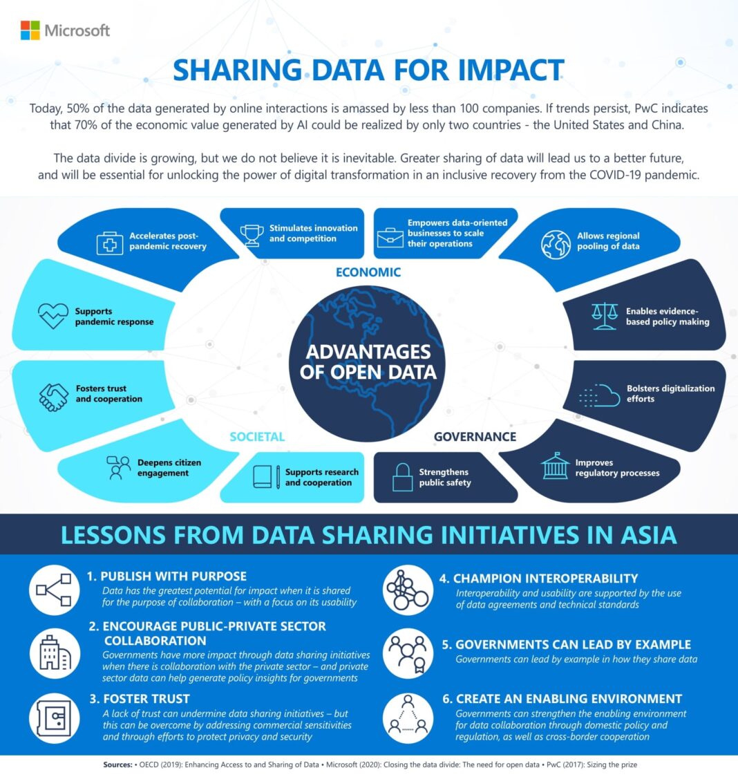 Data Sharing Key to Solving Asia’s Biggest Economic and Societal ...