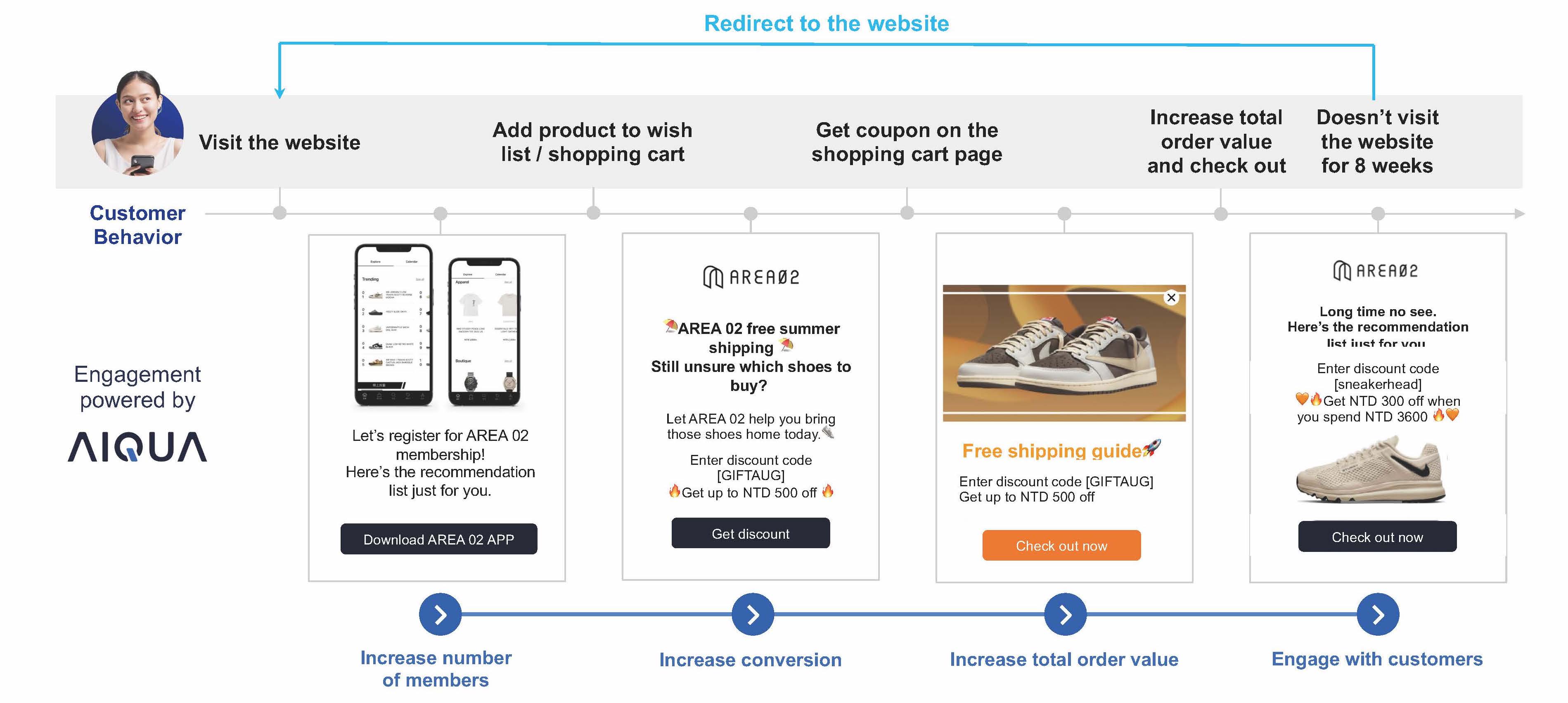 AREA 02 partners with Appier to boost its online sales and build customer loyalty - European ...