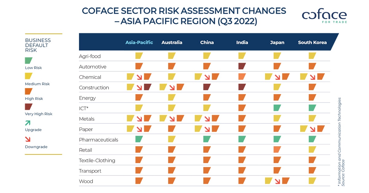 Coface Q3 2022 Barometer: ‘A Cold Chill on The Global Economy ...
