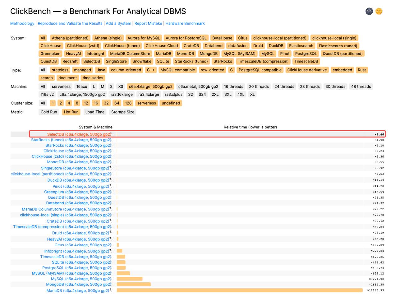 SelectDB Topped ClickBench - a Benchmark For Analytical DBMS - European ...