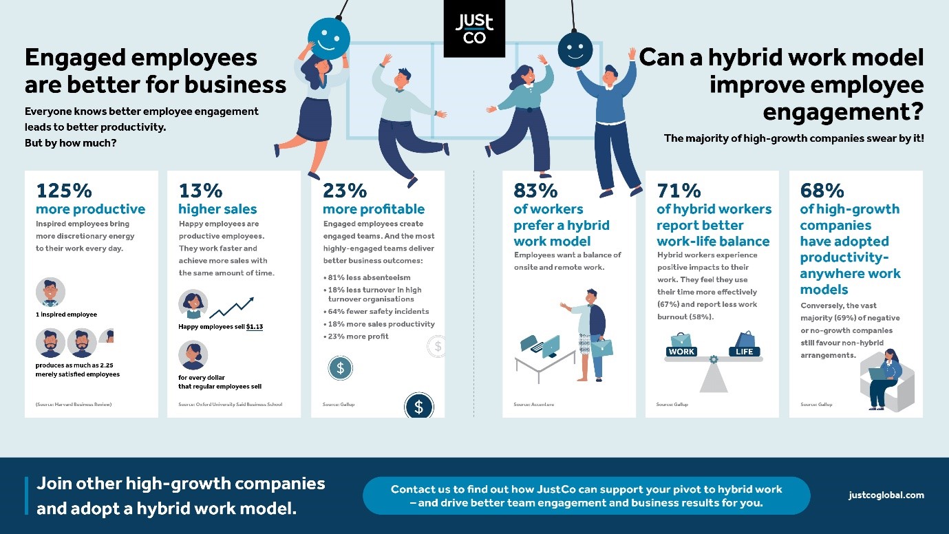 JustCo champions Small and Medium-sized Enterprise pivot to hybrid work ...