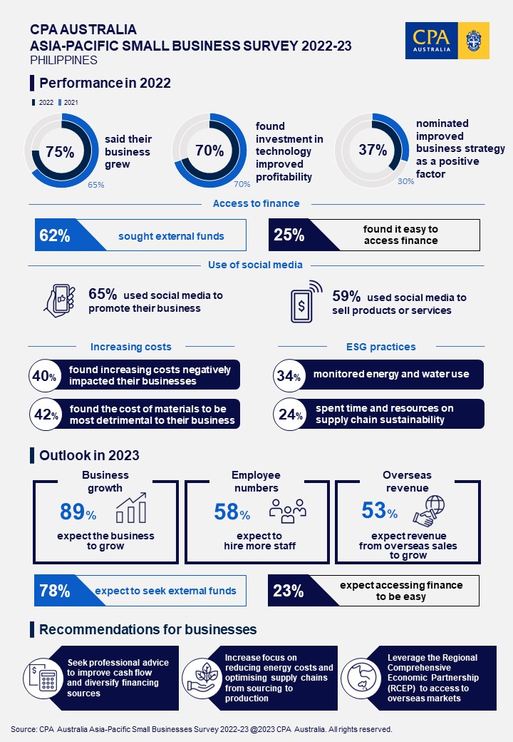 CPA Australia Survey: Filipino small business tops Asia-Pacific 2023 ...