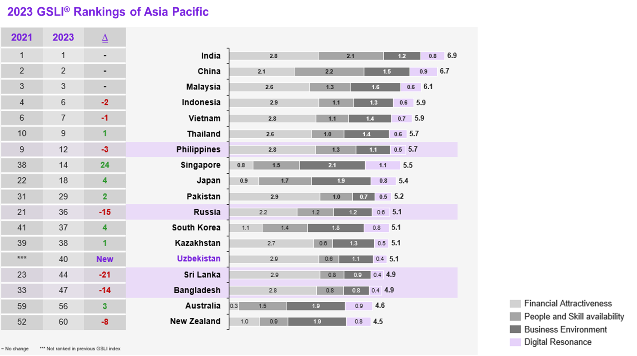 Asia Pacific countries shine as potential offshore destinations for global companies in Kearney ...