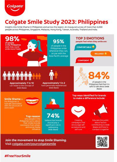 Colgate is combating Smile Shame to address concerns of 98 per cent of ...