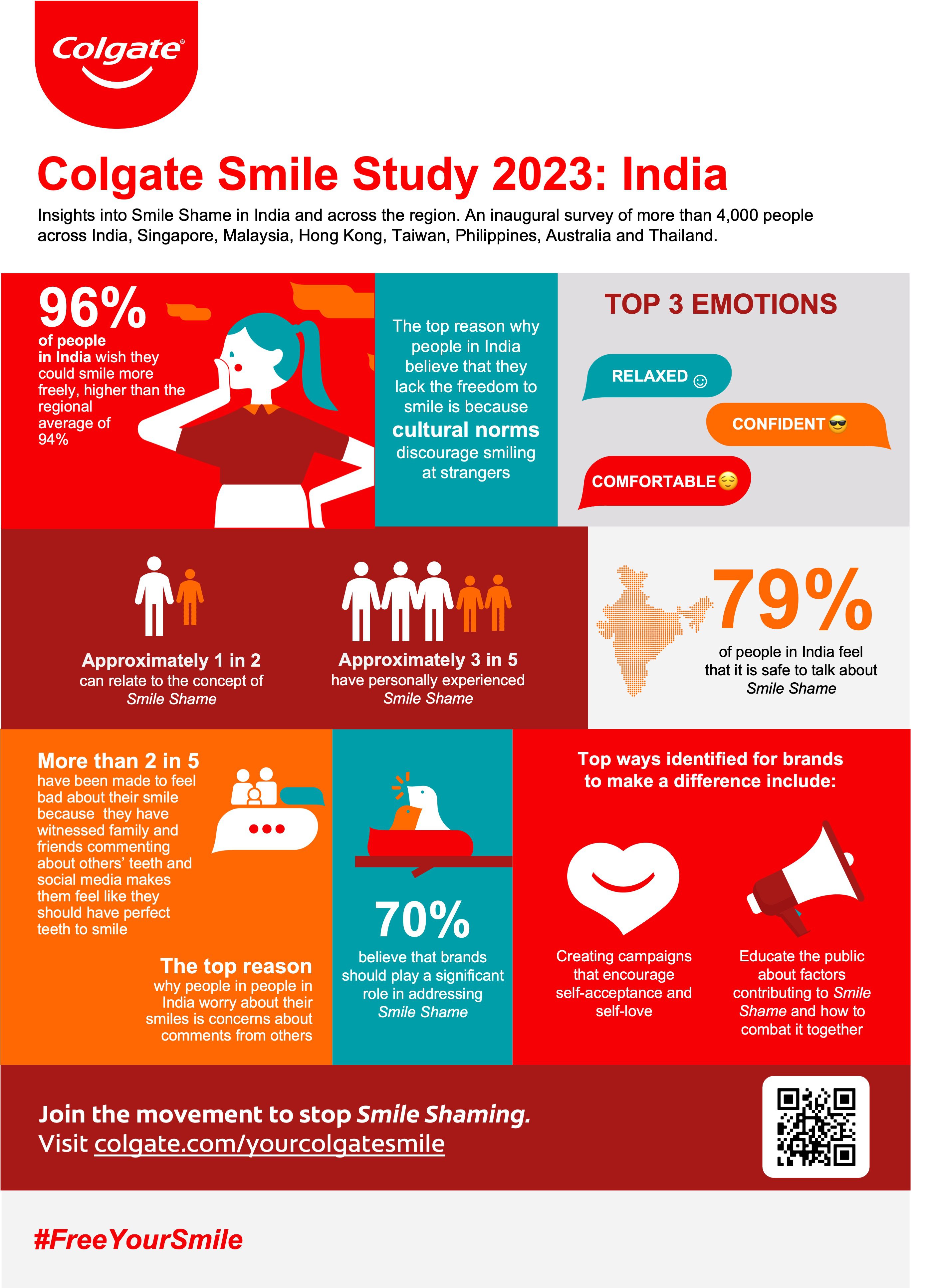 Colgate is combating Smile Shame to address concerns of 96 per cent of ...