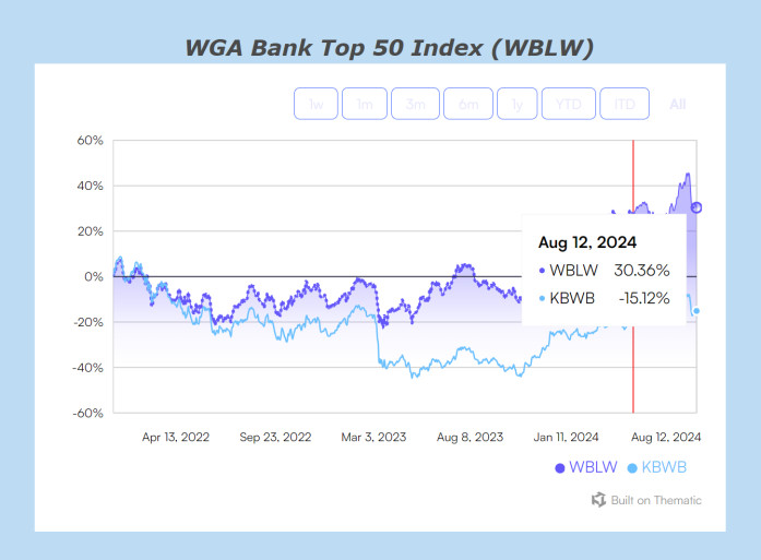 WGA Releases Top US Bank Scores for Q3 2024 - European Business ...