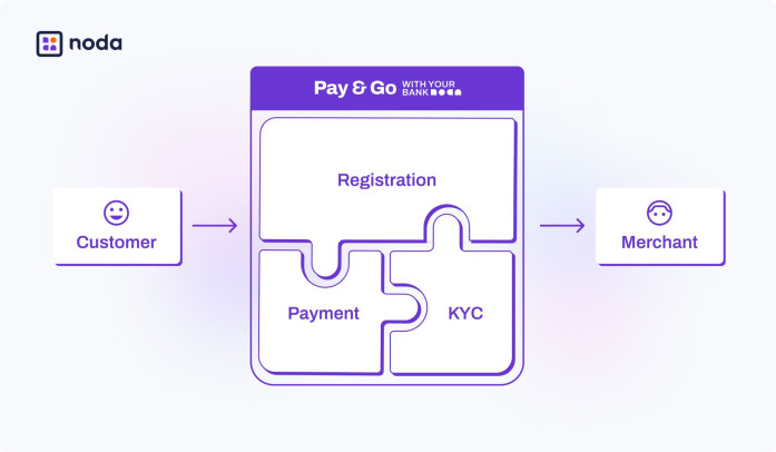 Noda Introduces Pay & Go: an Orchestration Platform for Registration ...