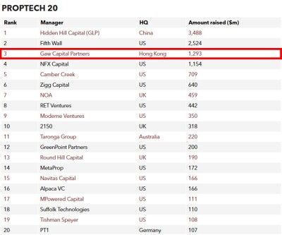 Gaw Capital Partners Ranks 3rd in PERE's 2024 Proptech 20 - European Business & Finance Magazine